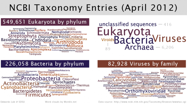 Entries in the NCBI Taxonomy Database | EdwardsLab